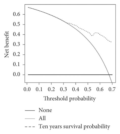 Decision Curve Analysis Of The Nomogram For Predicting The 3 A 5