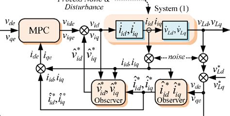 Block Diagram Of The Observer Based Robust Prediction For The Proposed Download Scientific