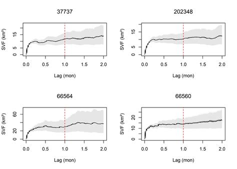 plotting variograms