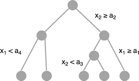 Decision Tree Vs Random Forest Allelectric Car