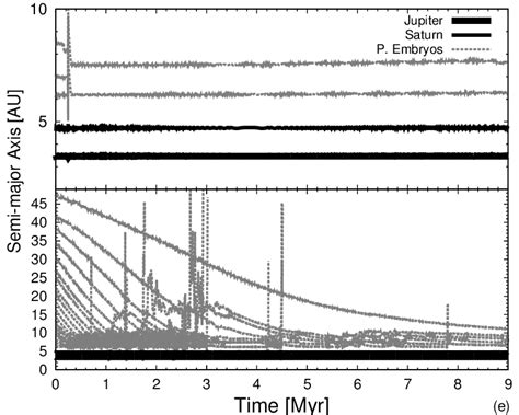 Typical Dynamical Evolution Of A Population Of Planetary Embryos In Two Download Scientific