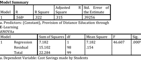 Regression Analysis For Hypothesis Download Scientific Diagram