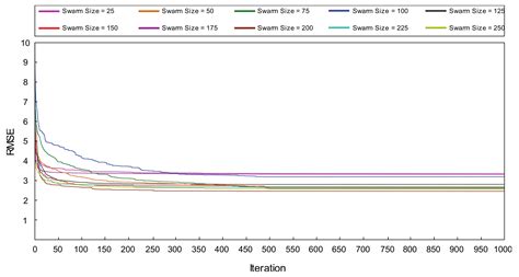 Data Driven Optimized Artificial Neural Network Technique For