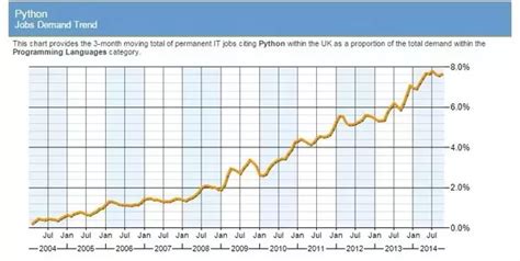What Is The Value Of Python In The It Market Quora