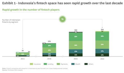 Monica Jasuja On Linkedin 🚀 Indonesias Fintech Ecosystem Is Maturing