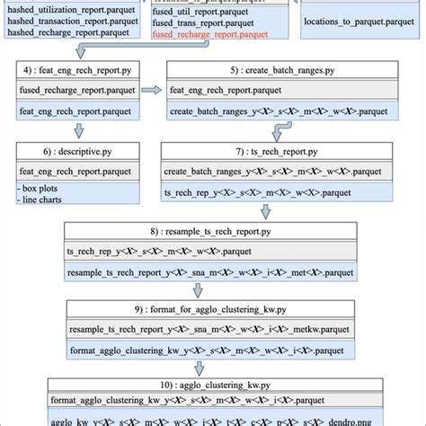 Data Analytical Workflow Implementation Download Scientific Diagram