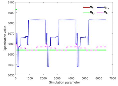 Adaptive Dynamic Programming With Reinforcement Learning On Optimization Of Flight Departure