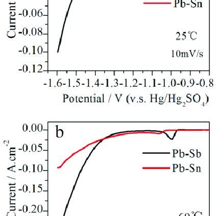 Linear Sweep Voltammetry Of Alloy Electrode A 25c B 60c Download Scientific Diagram