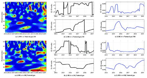 Multiple Wavelet Power Spectrum Between Beijing Carbon Price And Energy