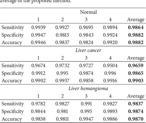 Table 1 From Automatic Liver Segmentation From Ct Images Using Single Block Linear Detection