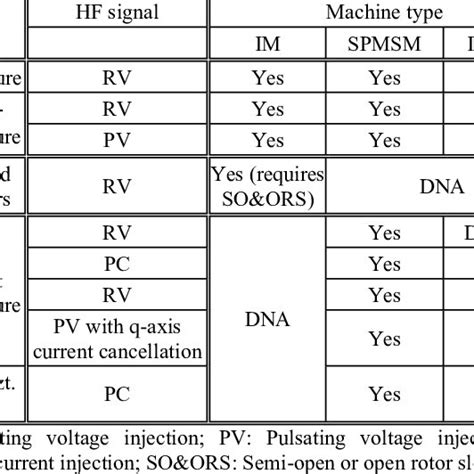 Summary Of Hf Signal Injection Methods Download Table