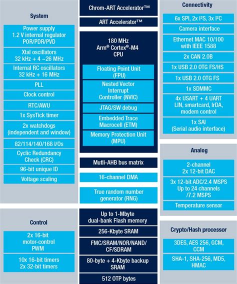 Stm32f437zg High Performance Advanced Line Arm Cortex M4 Core With