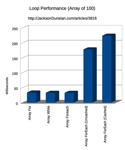 Loop Performance Part 5 New Compiler Il2cpp