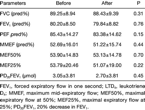 Spirometric Parameters Before And After Nasal Ltd 4 Provocation Download Table