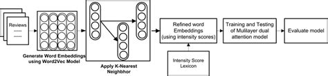 Proposed Aspect Based Sentiment Analysis Model Download Scientific Diagram