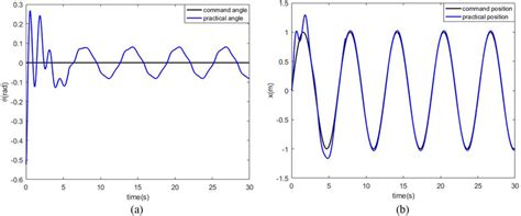 The Simulation Results Of Afnnhsmc For The Inverted Pendulum System Download Scientific