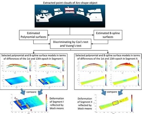 Remote Sensing Free Full Text Model Selection For Parametric Surfaces Approximating 3d Point