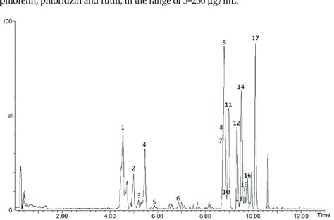 hplc tof ms chromatograms of apple pomace without seed extracts 1