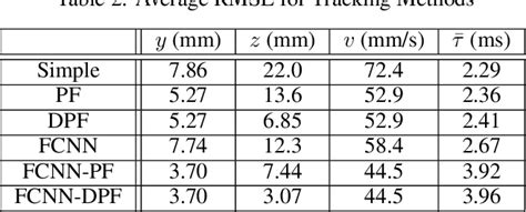 Table 2 From An Fcnn Based Super Resolution Mmwave Radar Framework For Contactless Musical