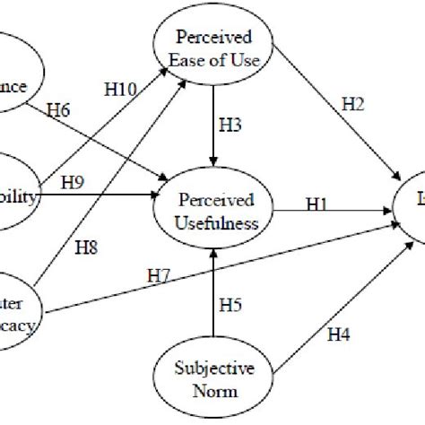 Technology Acceptance Research Model Download Scientific Diagram