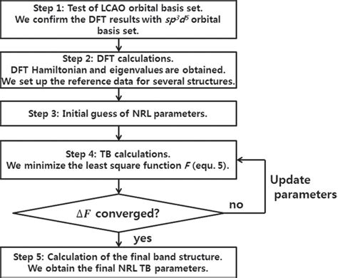 Flow Chart Of Fitting The Nrl Tb Parameters To Dft Results Download