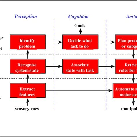 Kleins 1998 Recognition Primed Decision Making Model Download Scientific Diagram