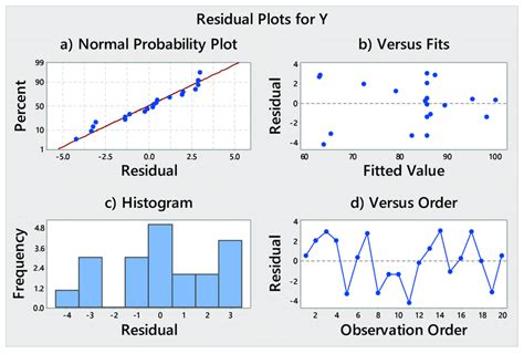Graphs Of Normal Residuals A Percent Vs Residual B Fitted Value Download Scientific