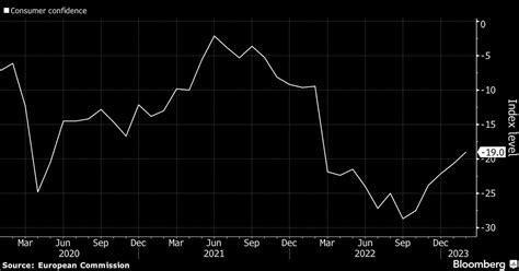 Confianza Consumidor Eurozona Mejora Al Nivel Más Alto En Un Año Infobae