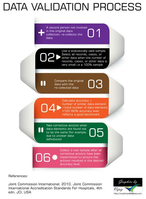 Data Validation Process