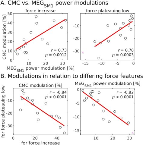 Interdependence Between Uncovered Modulations A Relation Between Beta