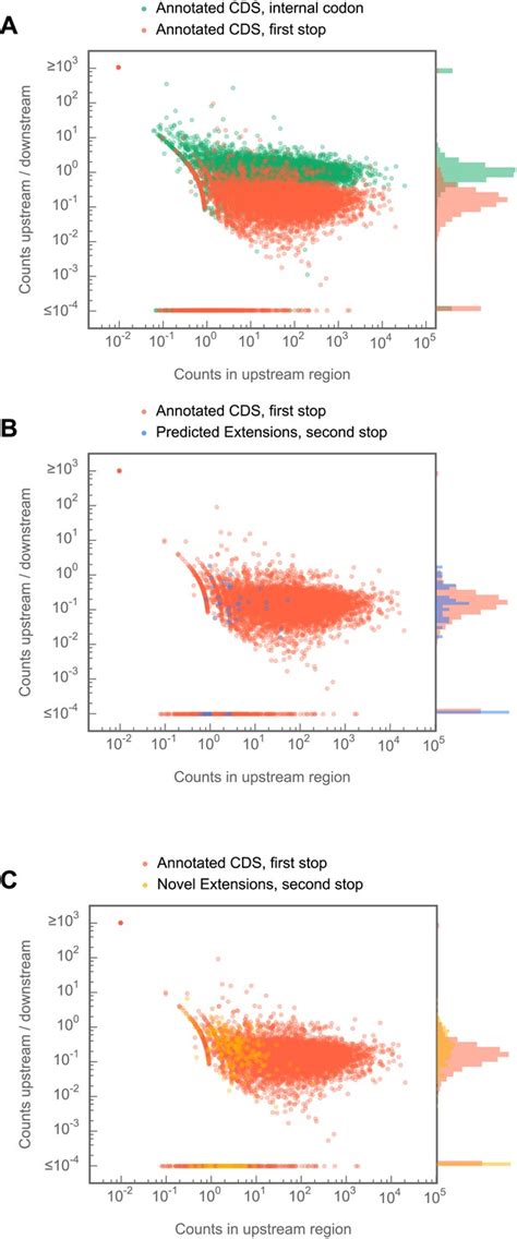 Figures And Data In Ribosome Profiling Reveals Pervasive And Regulated Stop Codon Readthrough In