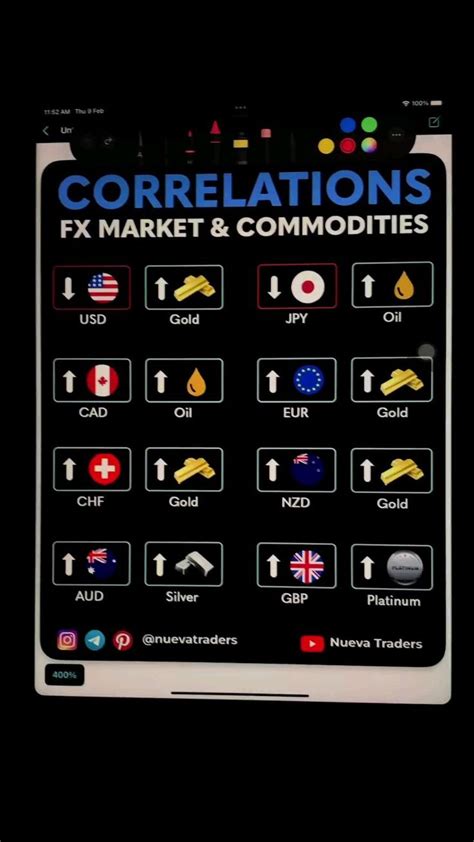 Understanding Forex Correlations And Commodities
