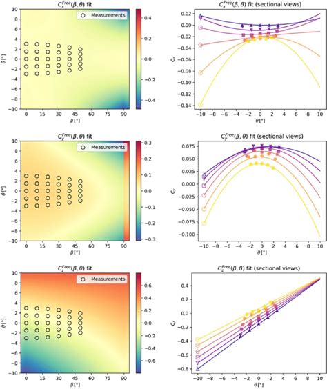 Free Bivariate Polynomial Fits Of The Aerodynamic Coefficients Download Scientific Diagram