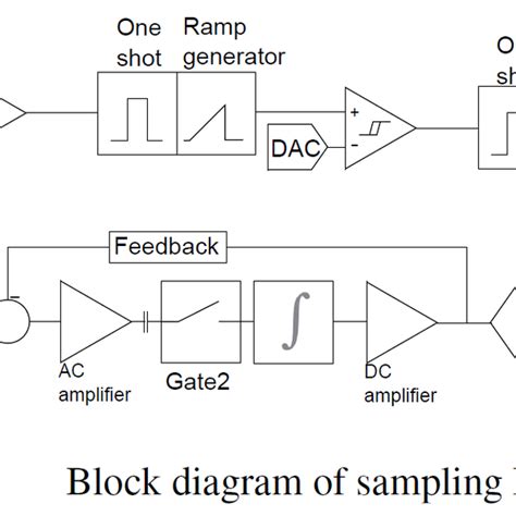 Web Based Oscilloscope Diy Using Beaglebone Black