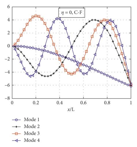 The Dependence Of The First Four Vibration Mode Shapes Of The Fgm Beam