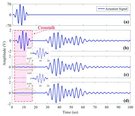 Shows The Comparative Analysis Of Crosstalk Signals After The Primary Download Scientific