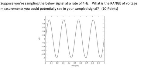 Solved Suppose You Re Sampling The Below Signal At A Rate Of Chegg