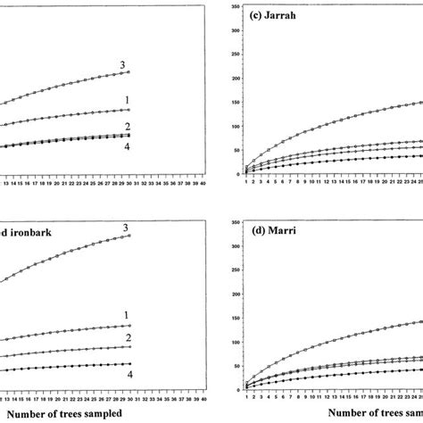 Nonparametric Bootstrap Means 6 1 Se For The Cumulative Numbers Of