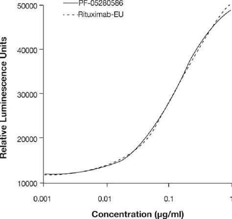 Complement Dependent Cytotoxity Cdc Activity Of Pf05280586 And