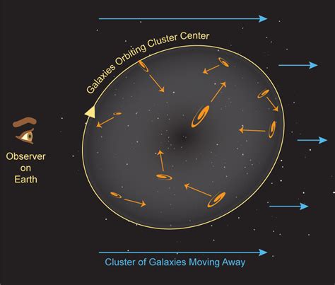85 Velocity And Mass Distributions In Galaxy Clusters Physics Libretexts