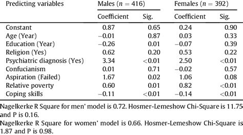 Logistic Multiple Regressions Estimating The Major Risk Factors For Download Scientific Diagram