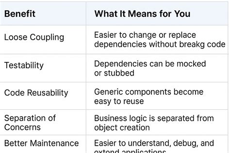 🚀 mastering dependency injection in spring boot by muhammad wasif