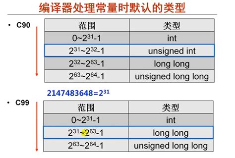 计算机系统原理（数据的表示和存储）（c语言程序中整数举例）计算机储存整数的方法 Csdn博客