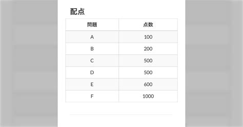 M Solutions プロコンオープン Codeforces Global Round 3 Posfie