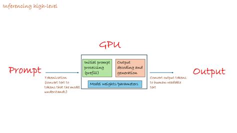 Self Hosting Llms On Kubernetes How Llms And Gpus Work