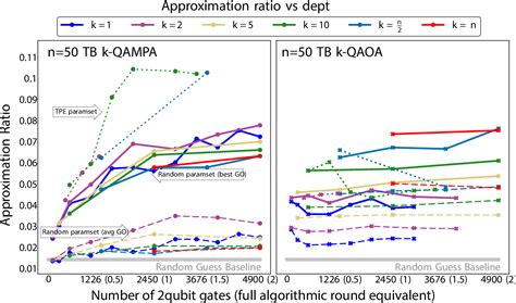 Figure 2 From Design And Execution Of Quantum Circuits Using Tens Of