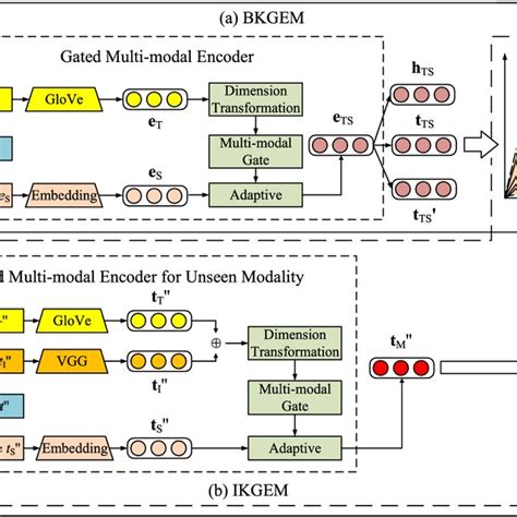 The Flowchart Of Dynamic Multiplex Link Prediction Model Download Scientific Diagram