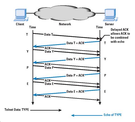 Figure 4 From Tcp Performance The Tcp Protocol Header Version Ihl Type Of Service Total Length