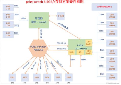 Zynq Nvme高速存储之ext4文件系统zynq Pcie Csdn博客