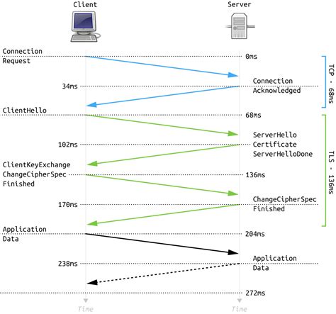 A Brief Overview Of The Tcpip Model Ssltls Protocols And Ssl